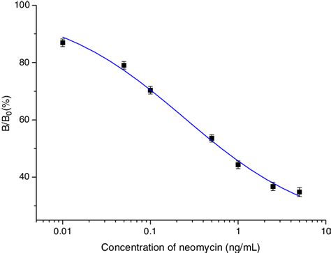 One Step Elisa Standard Curves For Neomycin B B 0 Is The Binding