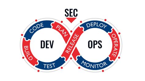 5 Key Techniques To Improve Devsecops Implementation Unleash Your Data