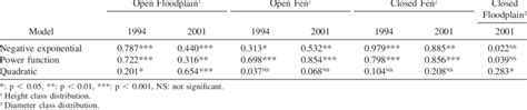 Coefficient Of Determination R 2 For Linear Regressions Of