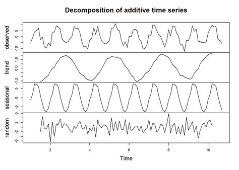 chapter 23 using arima for time series analysis