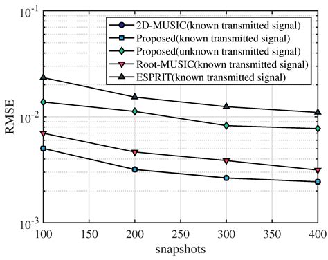 Sensors Free Full Text Low Complexity Joint Angle Of Arrival And