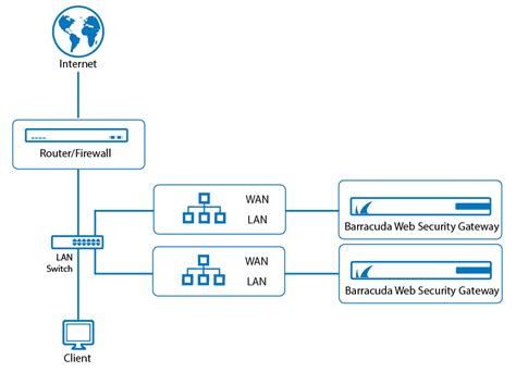Wccp Deployment Barracuda Campus