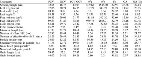 Estimation Of Different Genetic Parameters For Various Download