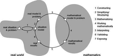 3 The Modelling Cycle Depicted By Blum And Leiß 2007 P 225