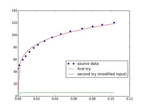 python scipy strange results using curve fitting stack overflow 34650