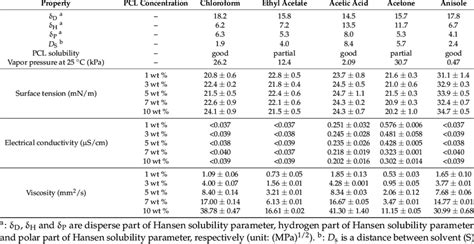 Solvent Solubility Table