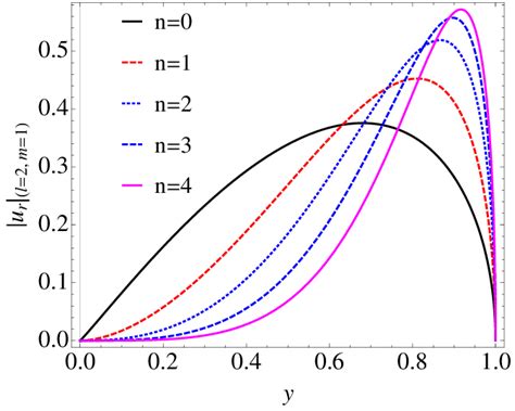 Zdm Wavefunctions In The Bound State Picture For L M S 2 1 0