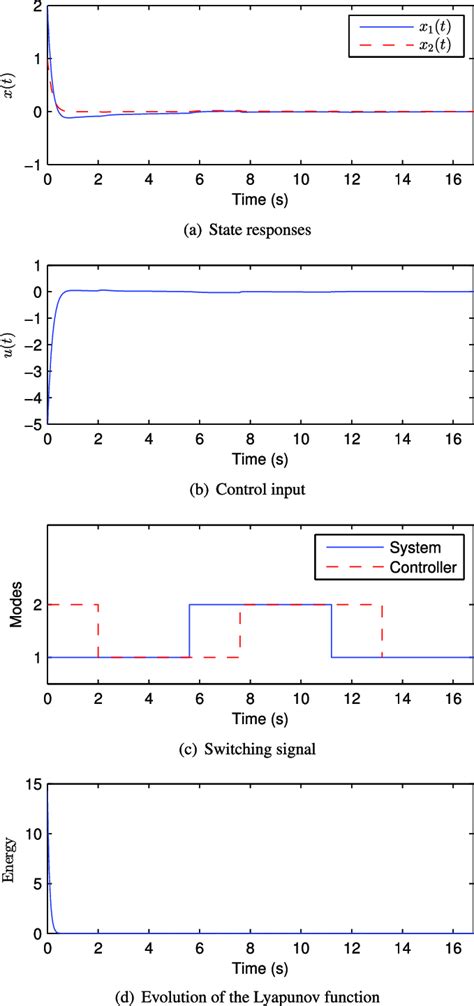 Simulated Results For Closed Loop System 21 Download Scientific