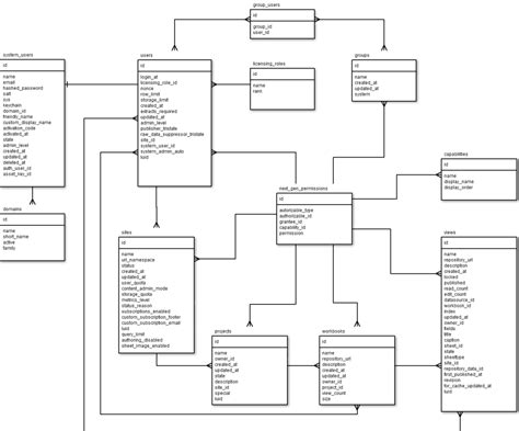 postgresql table permissions decorations i can make