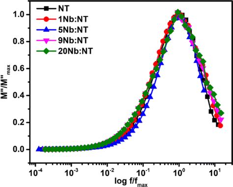Universal Scaling Behavior Of Electrical Modulus Of The Nb Nitio3