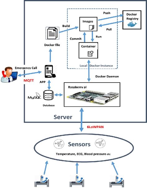 concept design of docker container inside the raspberry pi