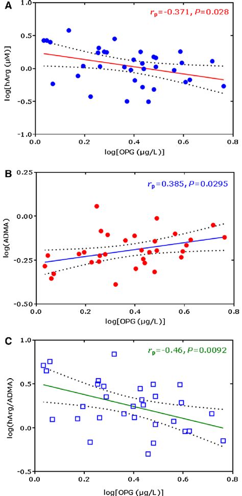 Relationships Between The Plasma Concentrations Of Opg Harg And Adma