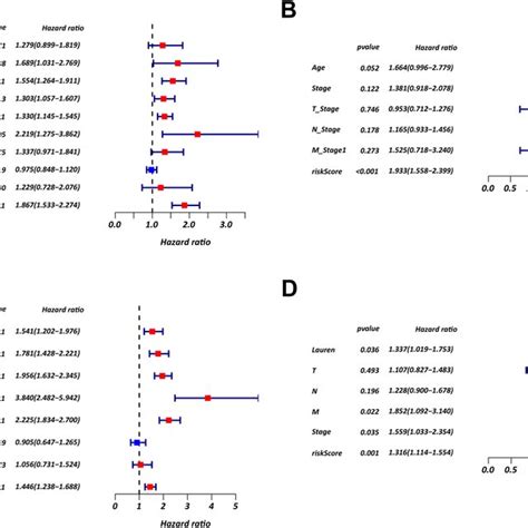 the forest plots of univariate and multivariate cox regression analysis