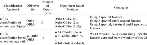 Summary Of Tested Classification Approaches Download Scientific Diagram