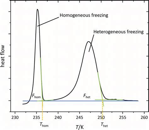 A Typical Dsc Thermogram Showing Freezing Onset Temperatures T Hom And