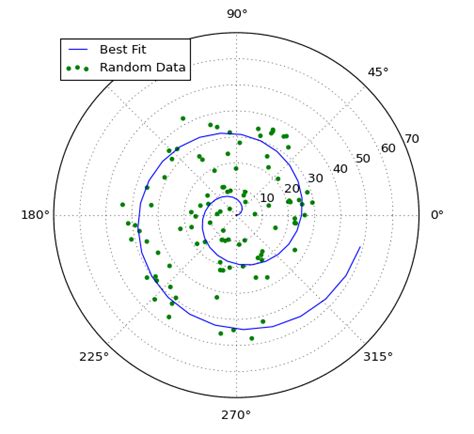 making polar plots — advanced plotting toolkit