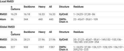 Structural Alignment To Gide The Rmsd Superpose Download Scientific