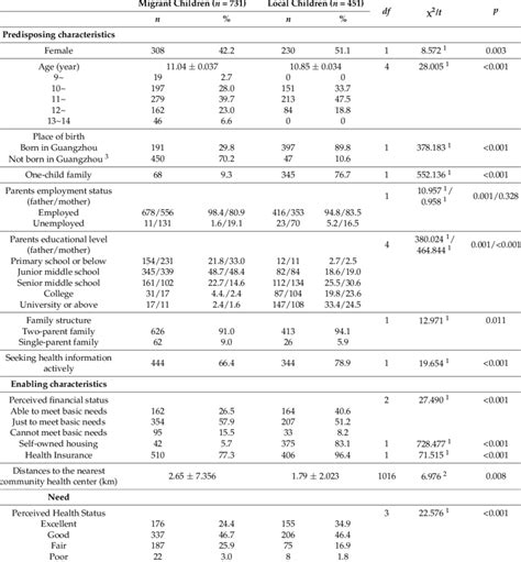Predisposing Characteristics Enabling Characteristics And Need Of The