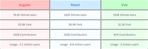 Angular Vs React Vs Vue Which Framework To Choose In 2024
