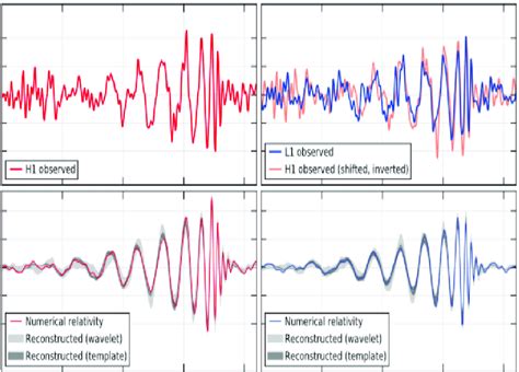 Plots Of The Signal Of The First Gravitational Wave Direct Detection