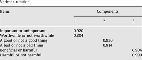 Table 2 From The Validation And Translation Of Multidimensional Measure