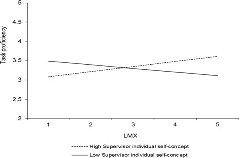 Interaction Between Lmx And Perceived Supervisor Individual