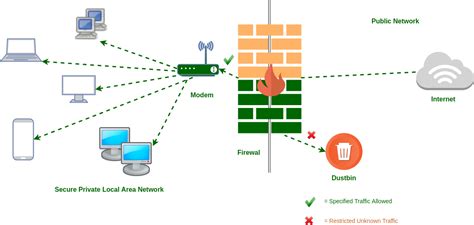√ know the characteristics of firewall and its artist in computer