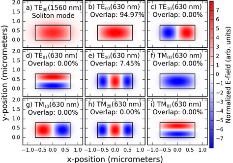 Electric Field Profiles For The Waveguide Modes For A Fully Sio2 Clad