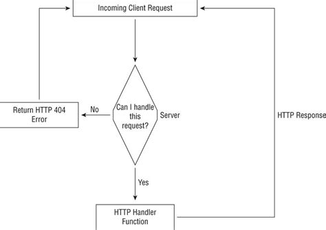 golang create server and client golinuxcloud