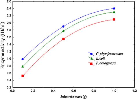 Enzyme Substrate Concentration