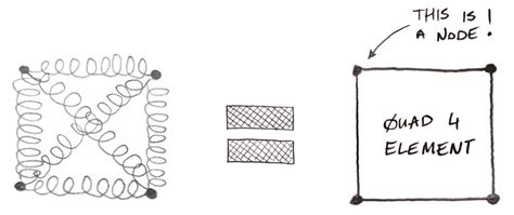 what are nodes and elements in finite element analysis enterfea