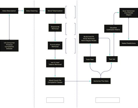 Build A Multi Classtext Classification Model Using Naive Bayes