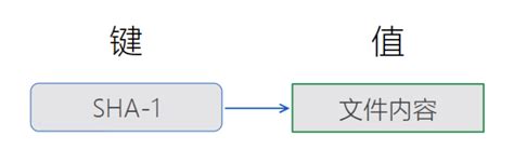 [learn and forget] git principle 15 git object [blob object]