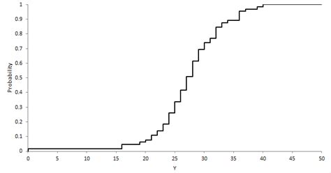 Cumulative Distribution Function Plot Frequency Distribution