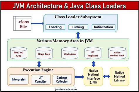 jvm architecture and class loaders java javatechonline