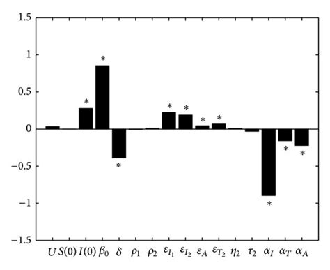 A Partial Rank Correlation Coefficients Prcc Results For The