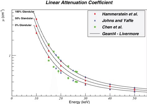 Linear Attenuation Coefficient Obtained Using G4emlivermorephysics For