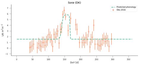 Fitting Models Of Phenology To Modis Lai Data — Ucl Geography Level 7
