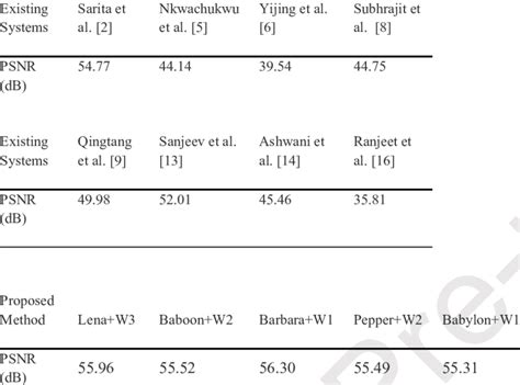 Imperceptibility Comparison Based On Psnr Value Download Scientific