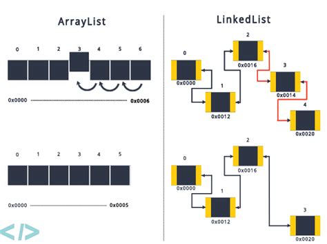difference between arraylist and linkedlist codenuclear