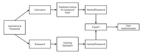 applications and properties of hash function in cryptography