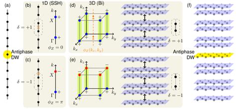 Schematic View Of The Ssh Model And Comparison With The 3d Analogue