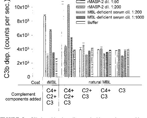 Figure 2 From Distinct Pathways Of Mannan Binding Lectin Mbl And C1