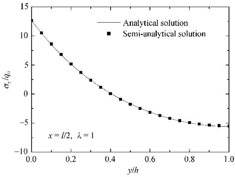 Comparison Of σ X Between The Analytical And Semi Analytical Solution