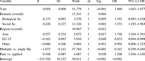 Regression Slopes Standard Error Wald Test Statistic And