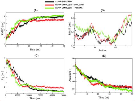 The Molecular Dynamic Simulation Of The Lead Compounds With The