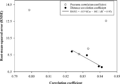 Maximum Pearsons Correlation Coefficients ρ Vs The Minimum Root Mean