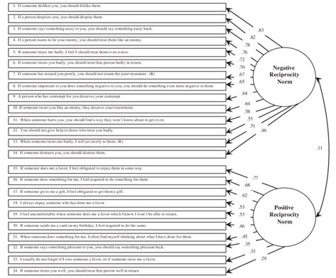 Confirmatory Factor Analysis With A Two Factor Solution For Items