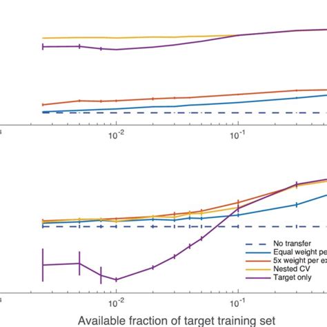 Calibration Curves Giving Mean Regression Coefficients α Offset And β