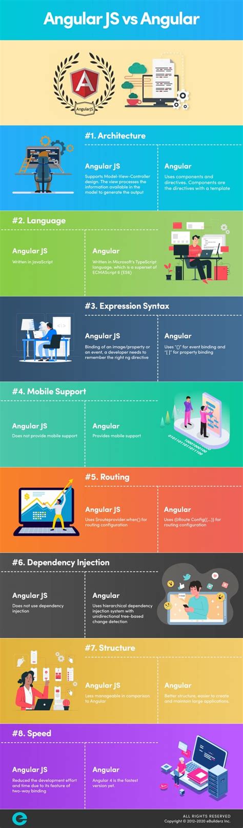 angular vs angularjs [2020] which one is best ebuilderz